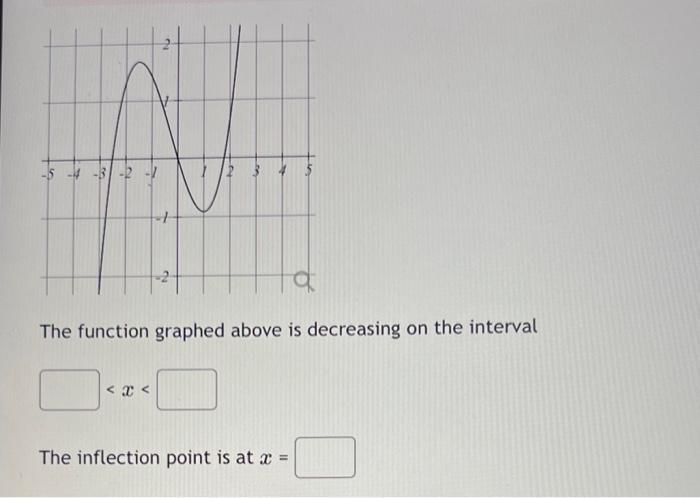 Solved The function graphed above is decreasing on the | Chegg.com