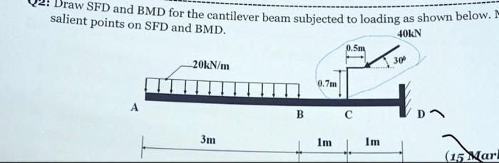 Solved can you teach me how this force will be on the beam | Chegg.com