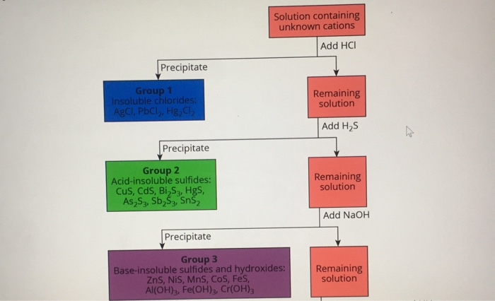 Solved Solution containing unknown cations Add HCI | Chegg.com
