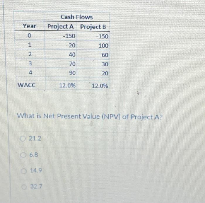 Solved What is Net Present Value (NPV) of Project A? 21. 2 | Chegg.com