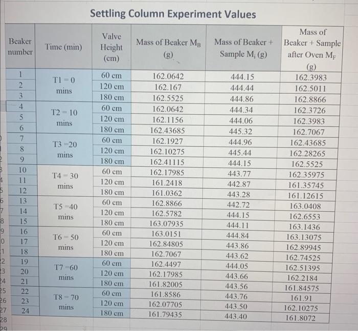 Solved Settling Column Experiment Values | Chegg.com