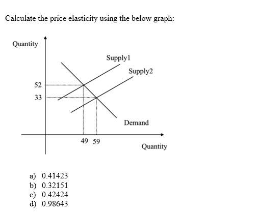 Solved Calculate the price elasticity using the below graph: | Chegg.com