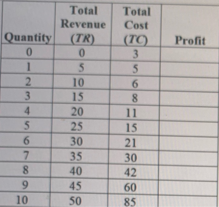 Solved The table above contains revenue and cost data for a | Chegg.com