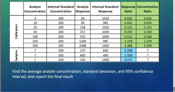 Solved Calibrators Analyte Internal Standard Analyte | Chegg.com