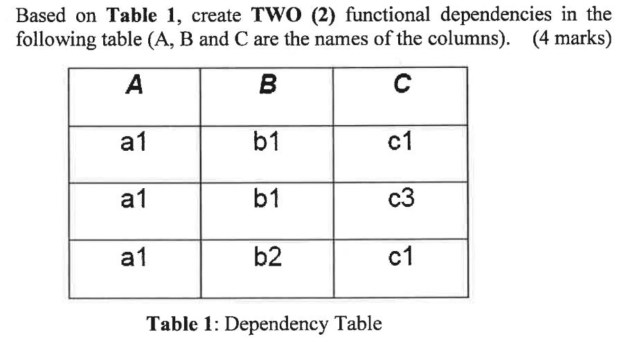 Solved Based on Table 1, ﻿create TWO (2) ﻿functional | Chegg.com