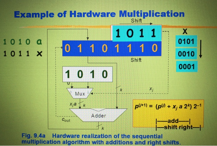 Solved subject name-computer Arithmetic. In a hardware | Chegg.com