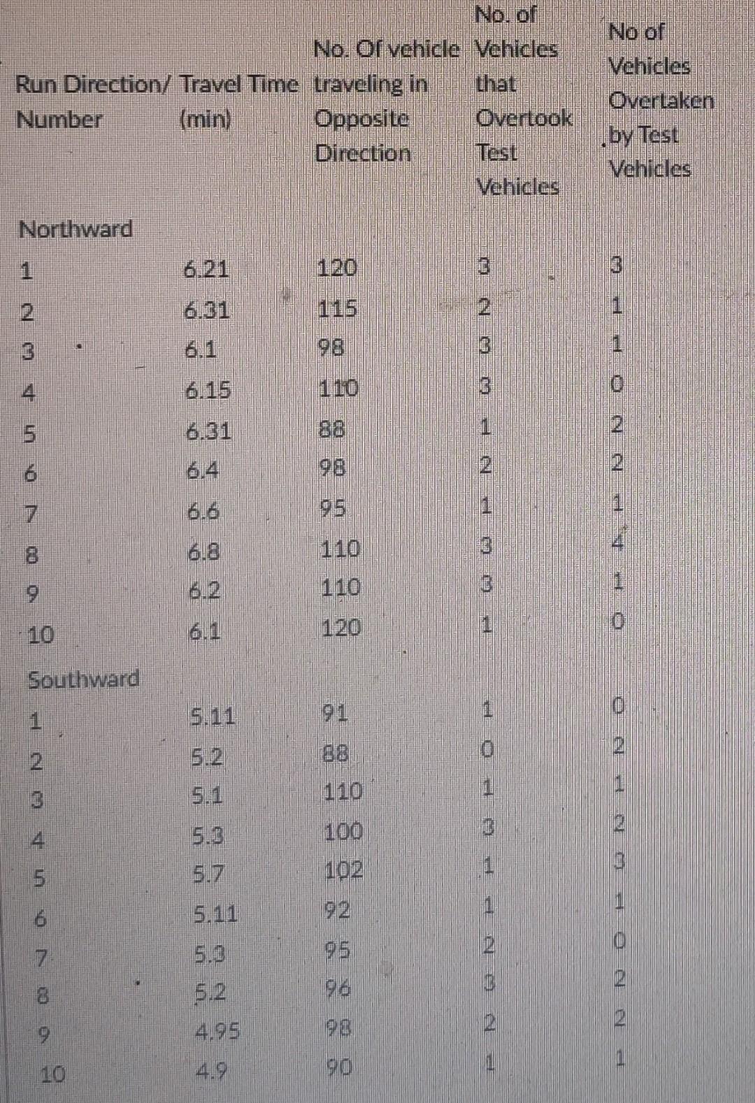 Solved No. of No. of vehicle Vehicles Run Direction/ Travel | Chegg.com