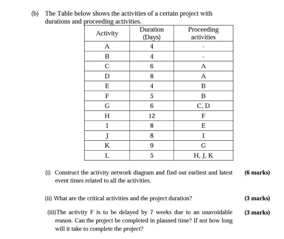 Solved (b) The Table below shows the activities of a certain | Chegg.com