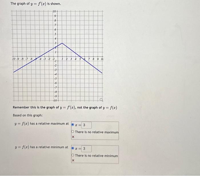 Solved The Graph Of Y F′ X Is Shown Remember This Is The