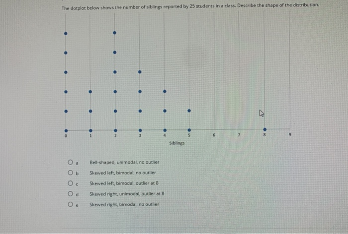 Solved The dotplot below shows the number of siblings | Chegg.com