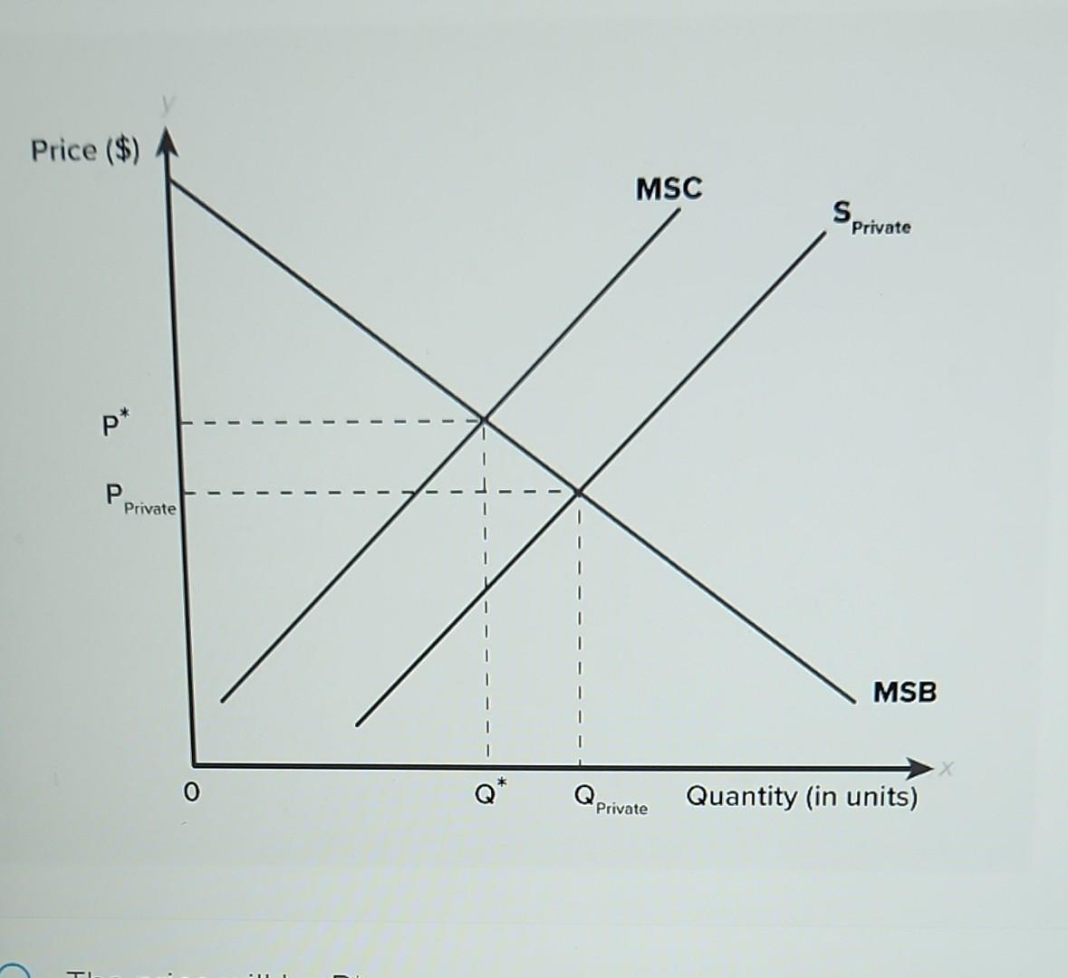 Solved Consider the negative externality graph. If the firms | Chegg.com