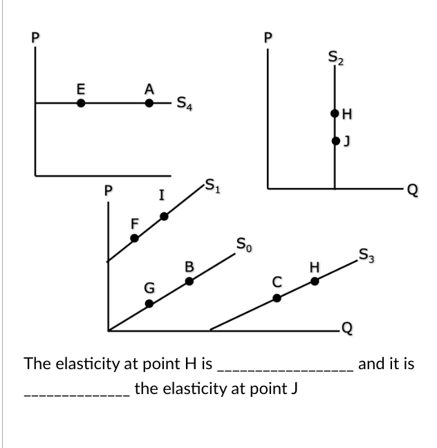 Solved The elasticity at point H ﻿isand it isthe elasticity | Chegg.com