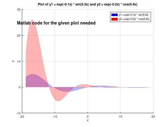 Solved 3c.Plot of y1=exp(-0.1x)**sin(0.3x) ﻿and | Chegg.com