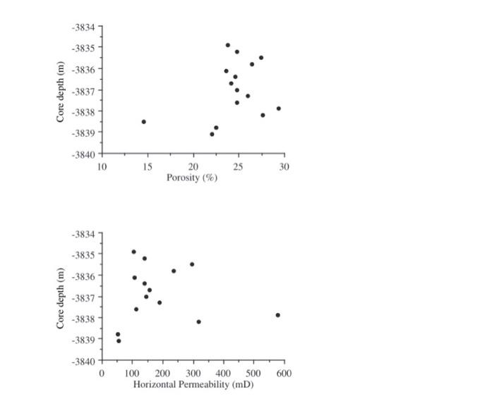 Solved 4. From the plots of porosity and permeability vs | Chegg.com
