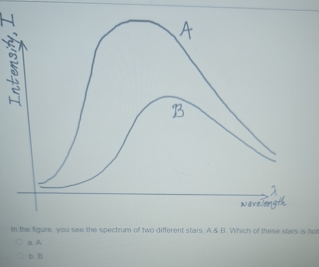Solved In the figure, you see the spectrum of two different | Chegg.com