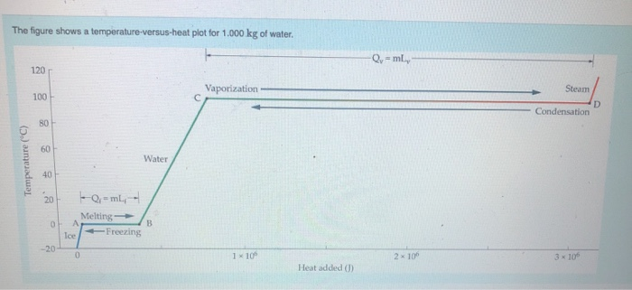 Solved The figure shows a temperature-versus-heat plot for | Chegg.com