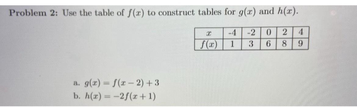Solved Problem 2: Use the table of f(x) ﻿to construct tables | Chegg.com
