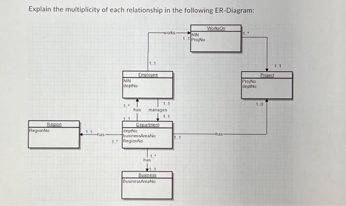 Solved Explain the multiplicity of each relationship in the | Chegg.com