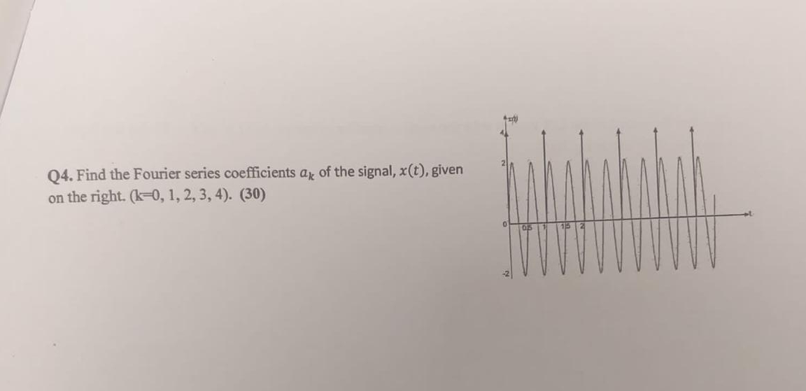 Solved Q4. ﻿Find the Fourier series coefficients ak ﻿of the | Chegg.com