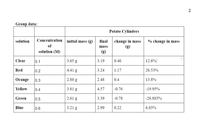 Group data: Potato Cylinders solution Concentration | Chegg.com