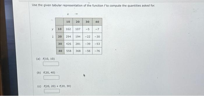 Solved Use the given tabular representation of the function | Chegg.com