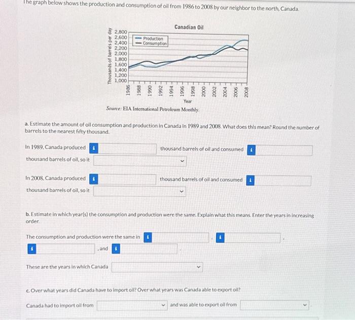 The graph below shows the production and consumption | Chegg.com