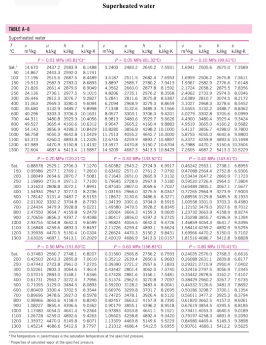 Solved (d) Complete all properties in the Table 1.1. Show in | Chegg.com