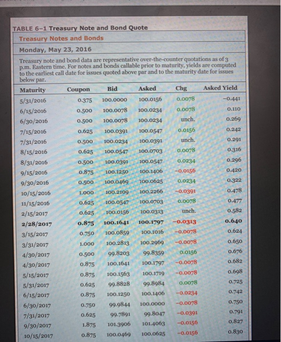 Solved Refer to the T-note and T-bond quotes in Table 6-1. | Chegg.com