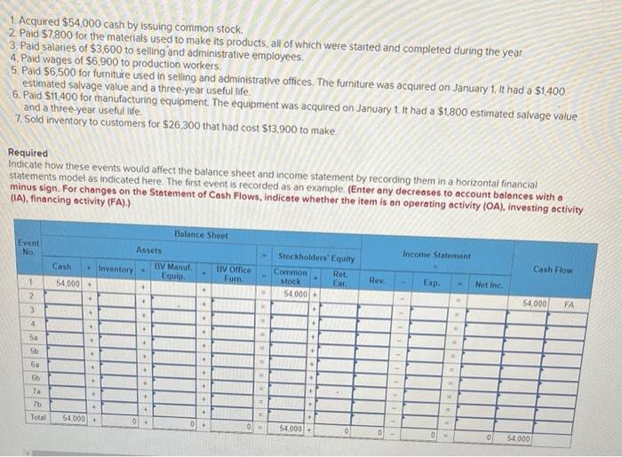 Solved 1. Acquired $54,000 cash by issuing common stock 2. | Chegg.com