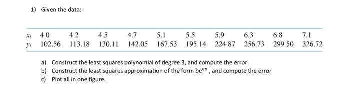Solved 1) Given the data: a) Construct the least squares | Chegg.com
