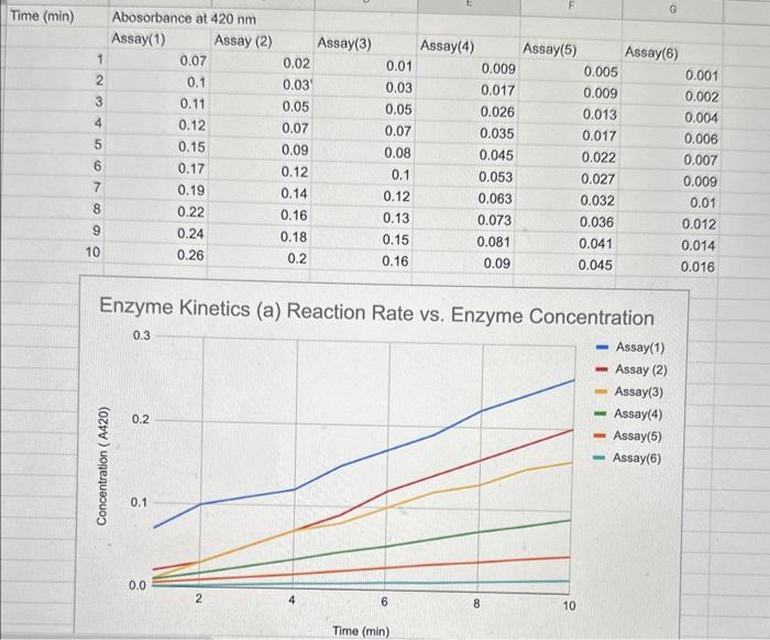 Solved Enzyme Kinetics (a) Reaction Rato ve Fnsımn | Chegg.com