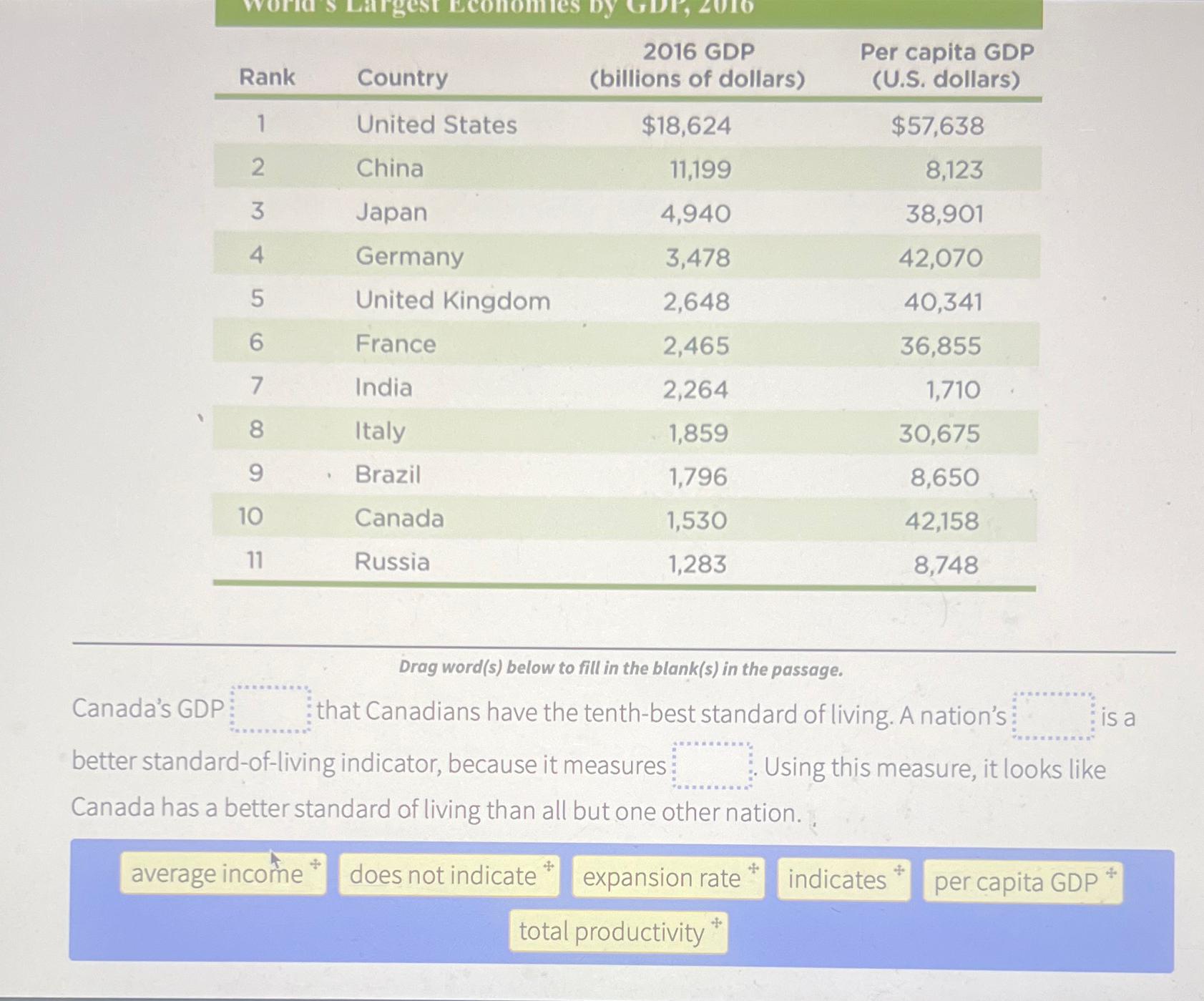 Solved \table[[Rank,Country,\table[[2016 ﻿GDP],[(billions of | Chegg.com