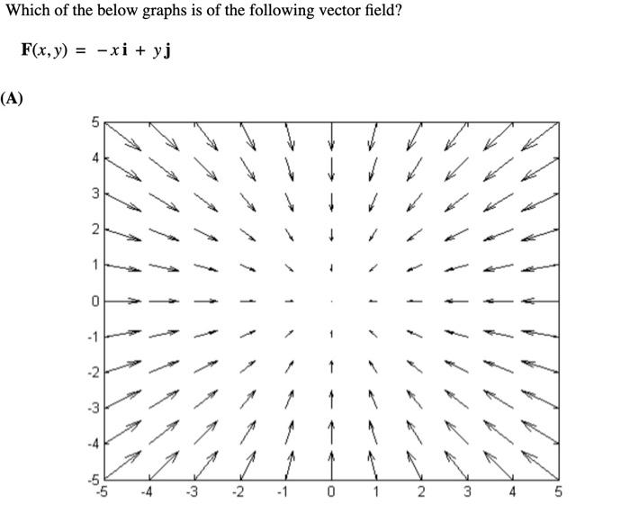 Solved Which of the below graphs is of the following vector | Chegg.com