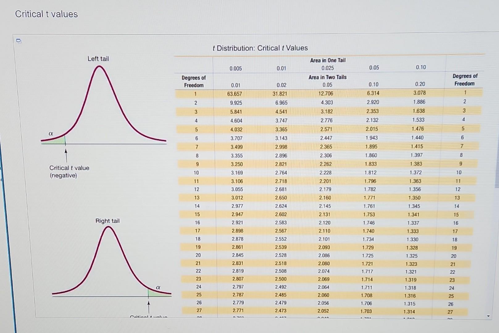 Solved Critical t values t Distribution: Critical t | Chegg.com