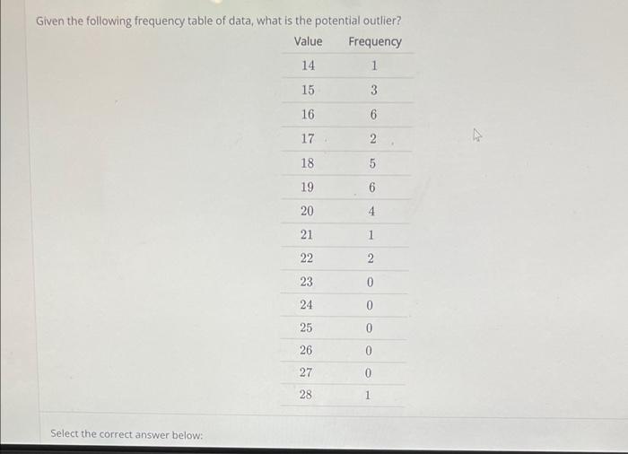 Solved Given the following frequency table of data, what is | Chegg.com