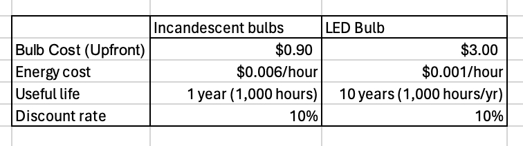 Solved Find the EAC for each of the following light bulbs: | Chegg.com
