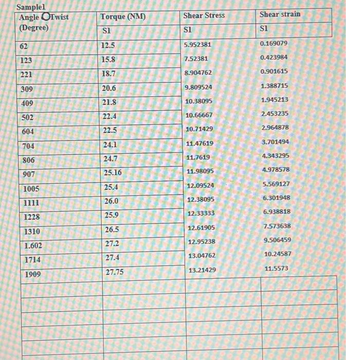 Solved diameter= 6mmlength =80mmfor every graph we are | Chegg.com