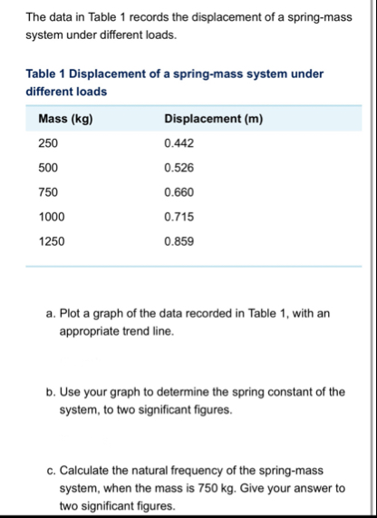 Solved The data in Table 1 ﻿records the displacement of a | Chegg.com