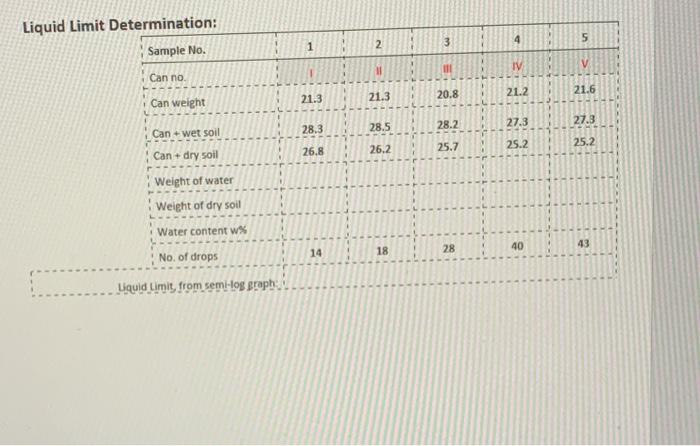 Solved Liquid Limit Determination: 1 2 Sample No. 3 4 5 II | Chegg.com