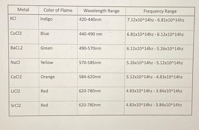 Solved Metal Color of Flame Wavelength Range Frequency Range | Chegg.com