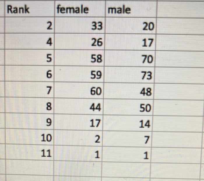 Solved \begin{tabular}{|r|r|r|} \hline Rank & female & male | Chegg.com