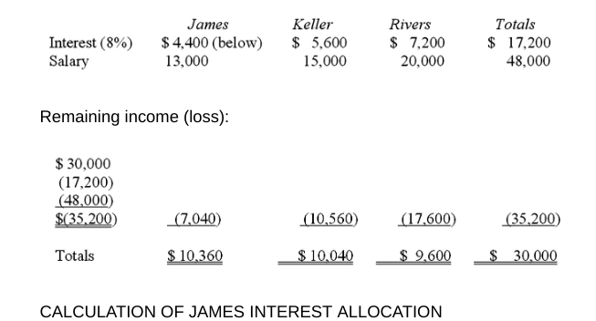 Solved Remaining income (loss):James, Keller, and Rivers | Chegg.com
