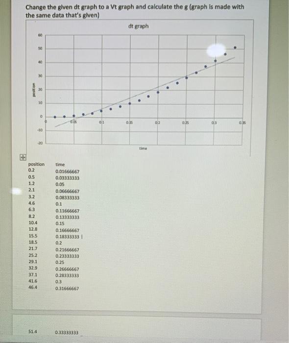 Solved Change the given dt graph to a Vt graph and calculate | Chegg.com