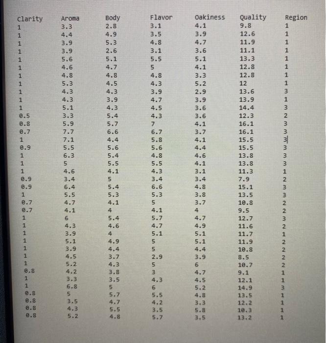 Solved 1. Consider the wine dataset from Mini Project 2. As | Chegg.com