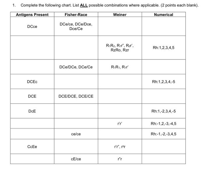 Solved 1. Complete the following chart. List ALL possible | Chegg.com