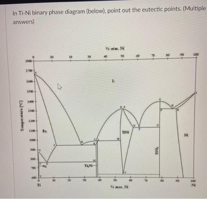 Solved In Ti-Ni binary phase diagram (below), point out the | Chegg.com