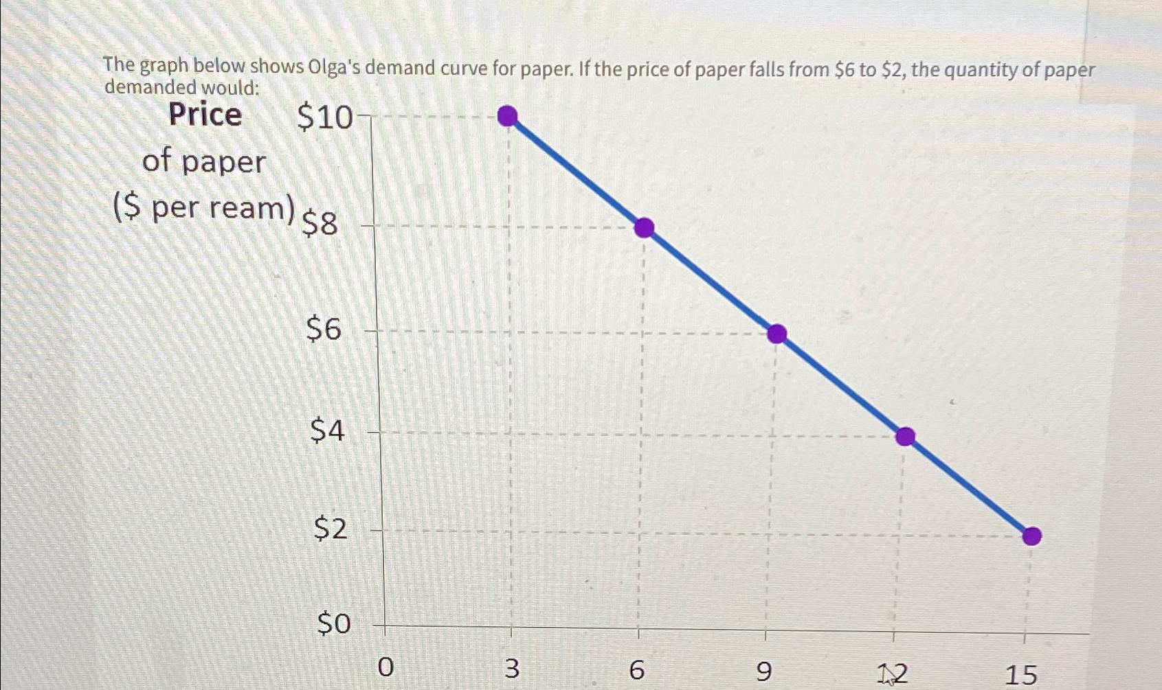 Solved The graph below shows Olga's demand curve for paper. | Chegg.com
