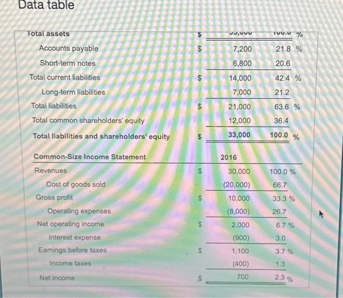 Solved Data table (Analyzing commonsize financial | Chegg.com