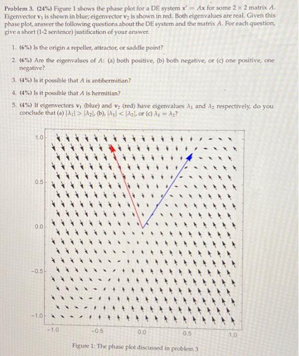 Solved Problem 3. (24%) Figure 1 shows the phase plot for a | Chegg.com