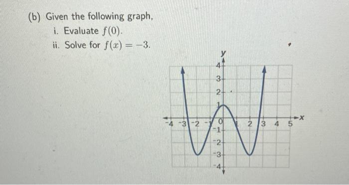 Solved (b) Given the following graph, i. Evaluate f(0). ii. | Chegg.com
